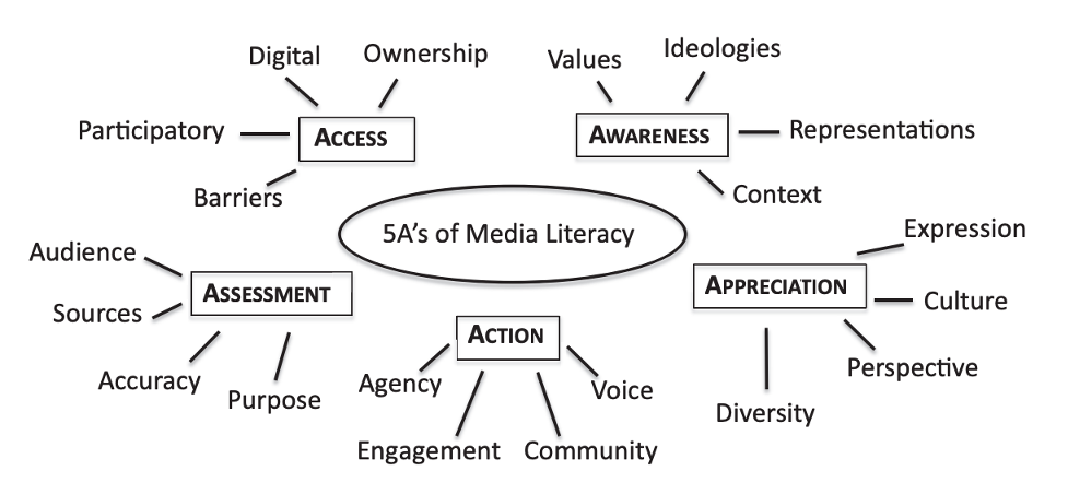Mitigating fake news and misinformation using news literacy behaviors ...