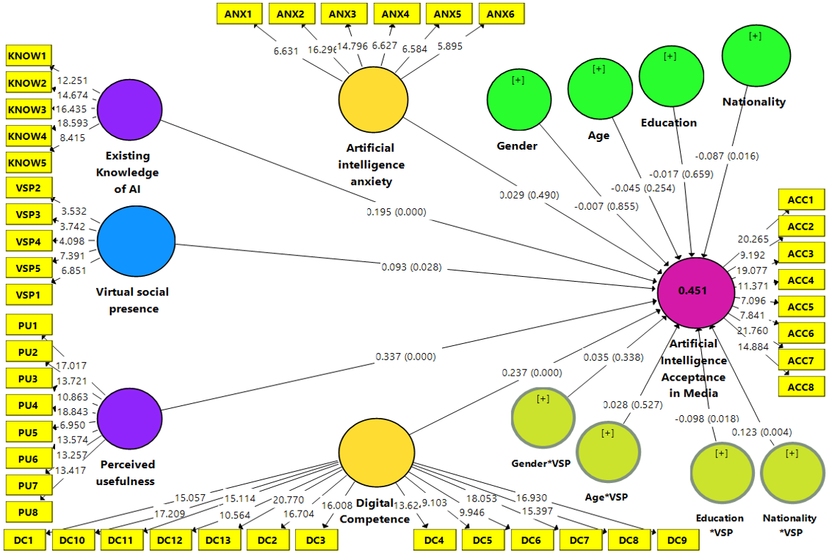 The Role of Virtual Social Presence in Arab Audience Acceptance of AI ...